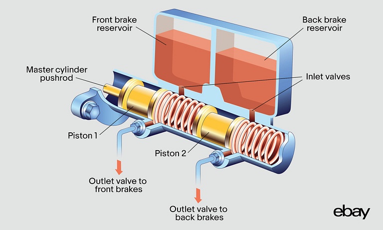 What Is a Dual Master Cylinder Brake? - eBay Motors Blog
