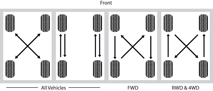 Tire Rotation Patterns: Extend Tire Life - eBay Motors Blog