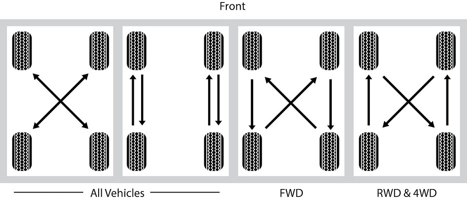 Tire Rotation Patterns: Extend Tire Life - eBay Motors Blog