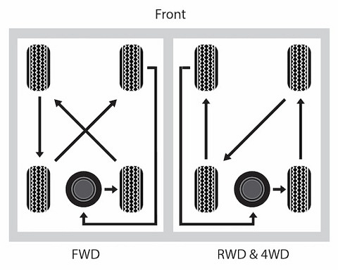 Tire Rotation Patterns: Extend Tire Life - eBay Motors Blog