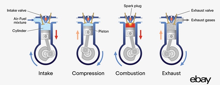 Quick Guide to How a Car Engine Works - eBay Motors Blog Quick Guide to How a Car Engine Works - eBay Motors Blog