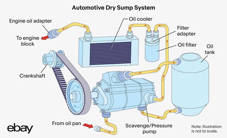 The Automotive Dry Sump System Explained Ebay Motors Blog